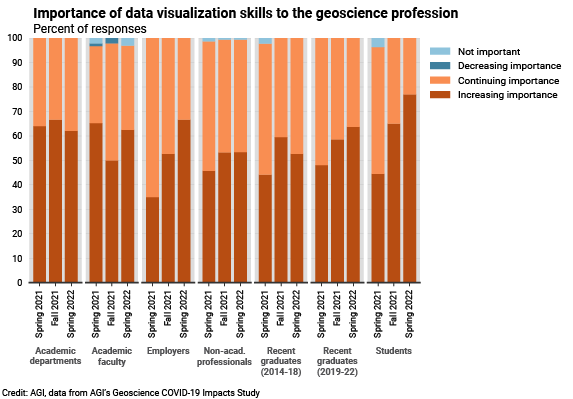 Changes in perceived importance of select technical skills to the ...